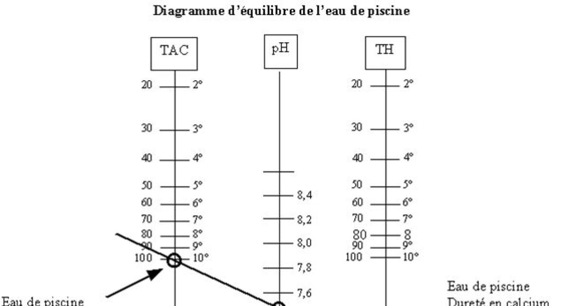 La balance de Taylor pour l’eau de la piscine